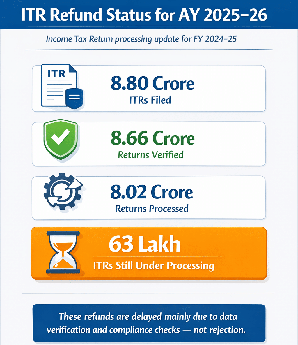 ITR Refund Delay In 2025: Reasons, Timeline & What To Do